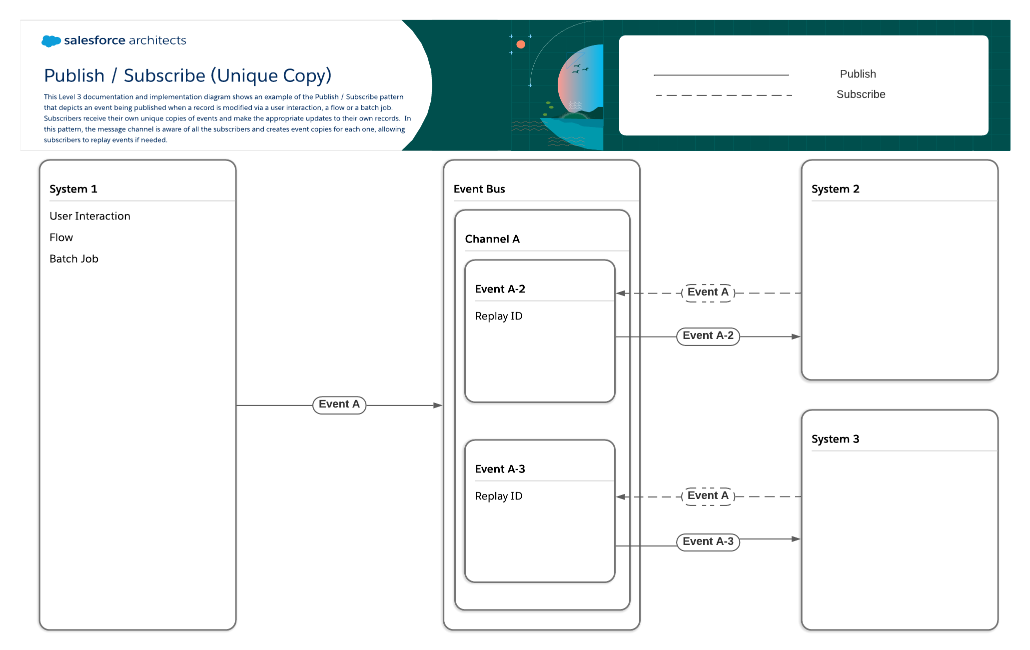 Publish Subscribe Unique Copy Salesforce Architects